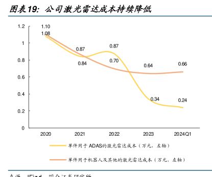 公司激光雷达装机量高居国内榜首 行业研究数据 小牛行研