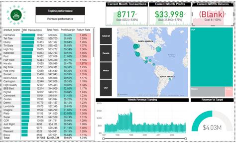 Tanmay Charan On Linkedin Powerbi Dataanalytics Salesanalysis Postgresql Datavisualization…