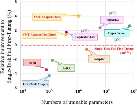 Vmt Adapter Parameter Efficient Transfer Learning For Multi Task Dense