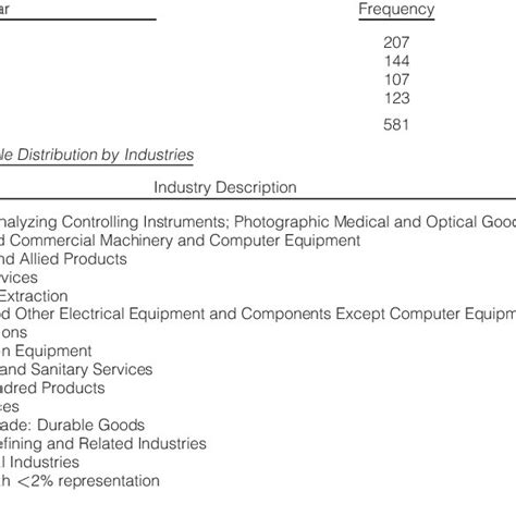 Reports The Intertemporal And 2 Digit Sic Code Industries Distribution