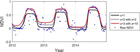 Figure 2 From Performance Of Smoothing Methods For Reconstructing Ndvi Time Series And