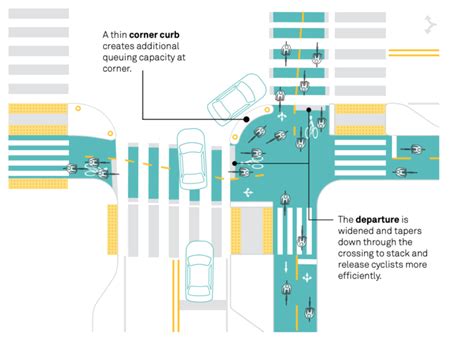 Nacto Explores Improved Designs For Micromobility Infrastructure