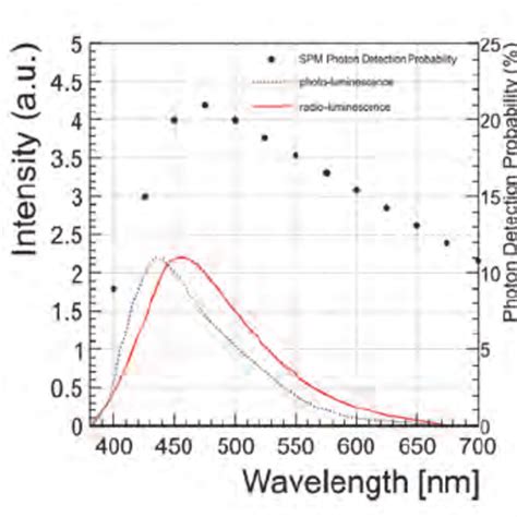 Photon Detection Efficiency Of The Sipm Black Dots Stewart 2008