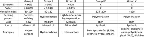 Api Group Of Base Oils 7374 Download Scientific Diagram