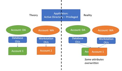 One App Multiple Accounts Not Working Account Being Overwritten