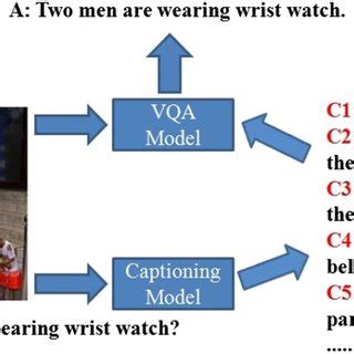 Block Diagram Of The Proposed VQA Model Using Image Captioning