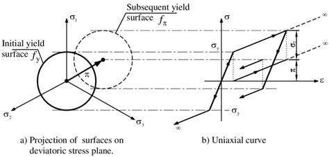7 A Model For Unbounded Linearly Kinematic Hardening Download Scientific Diagram