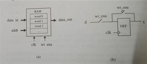 arun v on linkedin 100daysofrtl github vhdl hdl verilog vlsi