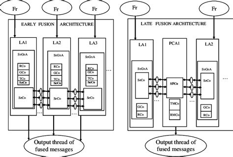Principles Of Early And Late Fusion Architectures Fr Fragments Of
