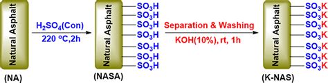 General Route For The Synthesis Of K‐nas Nanocatalyst Download