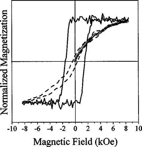 Normalized Magnetic Hysteresis Loops Of Pt18 Åco2 Å 15 Pt18 Å