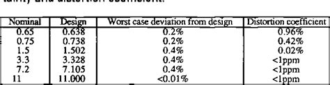 Table 4 From Radius Measurement By Interferometry Semantic Scholar
