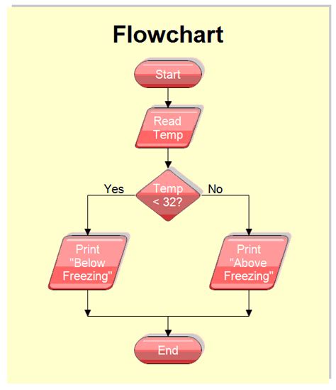 Contoh Flowchart LENGKAP