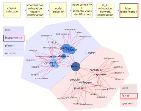 future internet free full text graph based taxonomic semantic class
