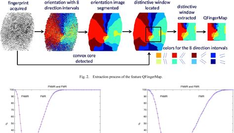 Figure 2 From A Fingerprint Biometric Cryptosystem In Fpga Semantic Scholar