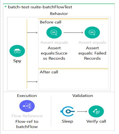 Munit For Batch Module In Mule Billennium