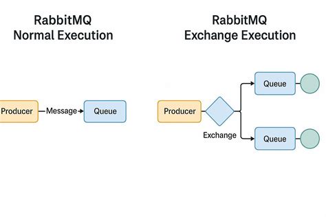 Rabbitmq Vs Kafka Understanding The Differences And When To Use Each Rohit Kumar
