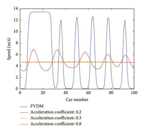 Snapshot Of The Velocities Of All Vehicles A At Different Response
