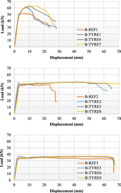 Load Displacement Mid Span Relations Of Beams Download Scientific