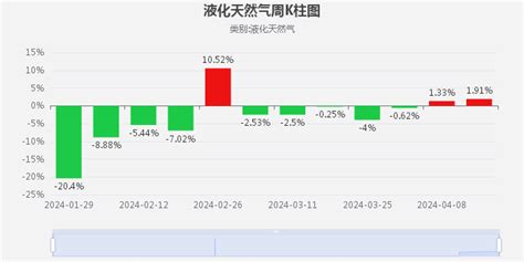生意社：4月液化天然气市场偏强上涨 化工网