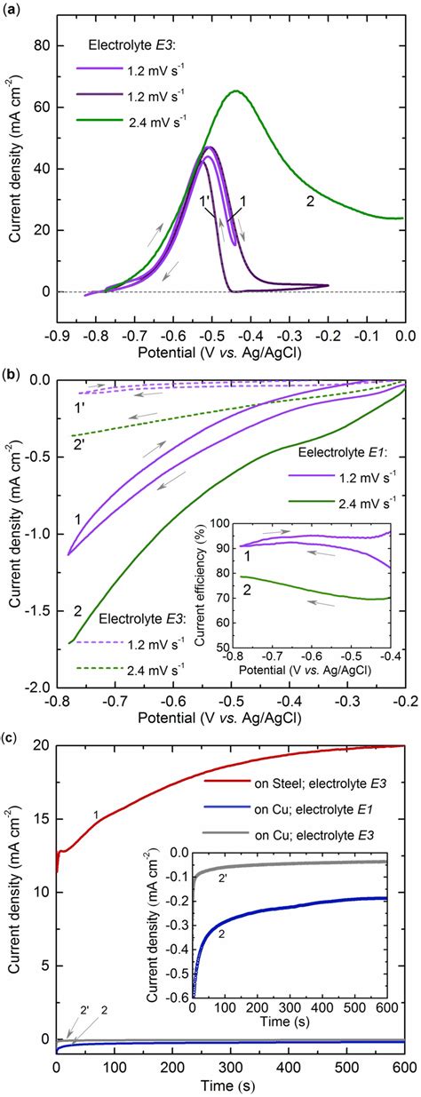 A Anodic Linear Polarization Curves On Steel In The Background
