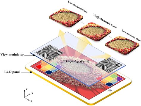 Schematic Diagram Of The Proposed Light Field 3d Display With