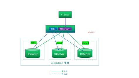 「更易用的oceanbase」：obd 之利用工具obd来部署oceanbase 三副本集群 墨天轮