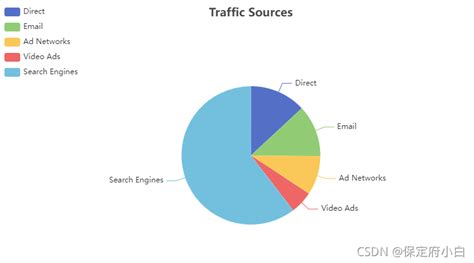 Vue2 与vue Charts结合vue2项目中引用v Charts Csdn博客 Vue2 与vue Charts结合vue2项目中引用v Charts Csdn博客