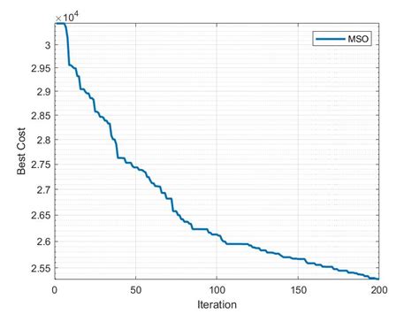 五种最新优化算法（mso、ae、doa、goa、ox）求解多个无人机协同路径规划，matlab代码 哔哩哔哩