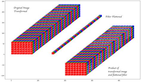 Convolutional Neural Networks Using Numpy — Part 2 Analytics Vidhya