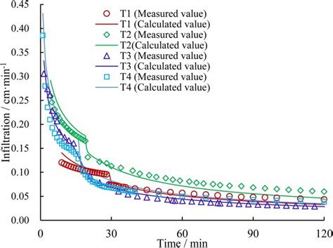comparison of measured value and model calculated value download