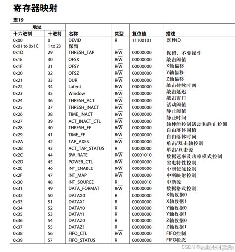 Stm32f407使用spi协议读取adxl345三轴加速度stm32 Adxl345 Spi Csdn博客