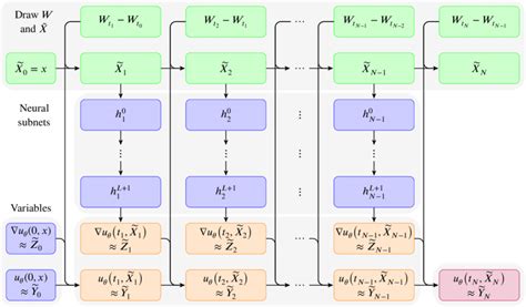Illustration Of The Complete Deep Bsde Solver Model Adapted From 44