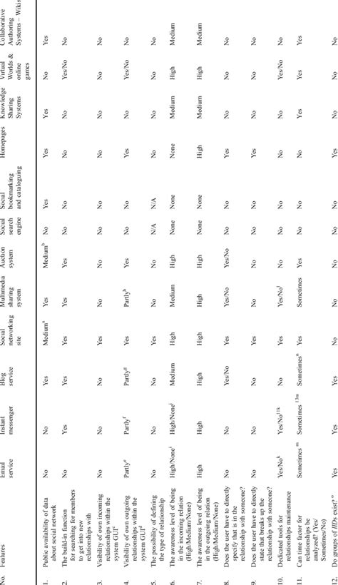 Features Of The System Based Social Networks Download Table