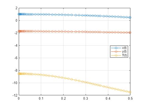 Solve Daes Using Mass Matrix Solvers Matlab And Simulink