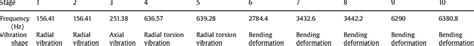 Frequencies And Modal Shapes Versus Each Modal Download Scientific