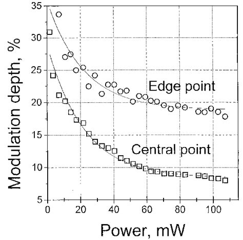 Light Modulation Depth As A Function Of Optical Power For Central