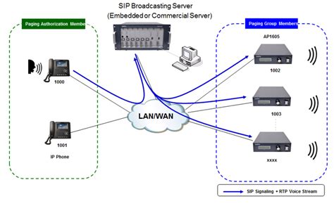 Addpac Technologys Official Blog Ap1605 Sip Paging Terminal Ip