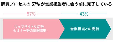 BtoBデジタルマーケティングとは代表的な5つの手法やメリットを解説