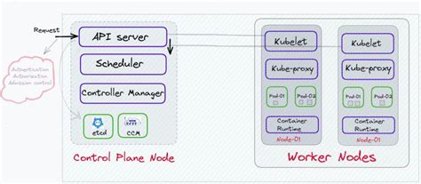 Learnk8s On Linkedin The Article Explains How The Kubelet Handles Disk Space And Detects Disk