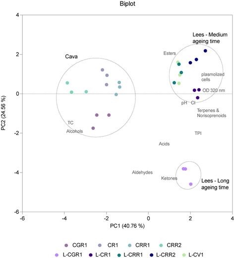 Principal Component Analysis Pca Biplot Of Cava And Lees Download