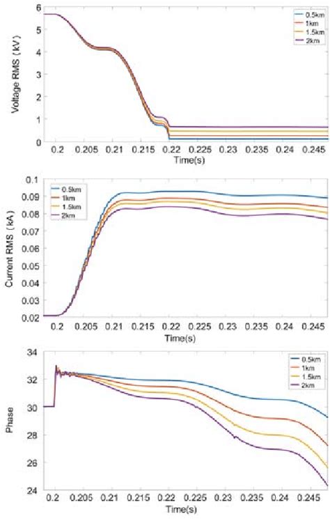 Waveform Variations With Fault Distance A Voltage Waveforms B Download Scientific Diagram