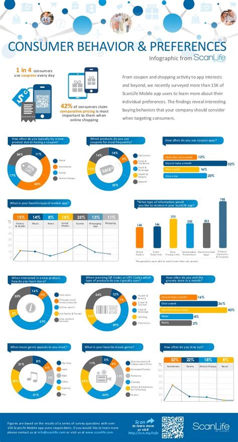 Scanlife Consumer Behavior And Preferences Infographic 2014