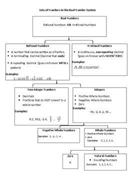 Real Number System Flow Chart Differentiated Editable Versions By Meg S Shelf