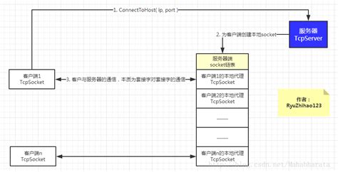 Qt 基于tcp协议的聊天室实现（chat Room 局域网通信）qt Tcp网络聊天室流程图 Csdn博客