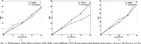 Figure 3 From A Fast Adaptive Fuzzy Median Filter For Removal Of Impulses From Color Images