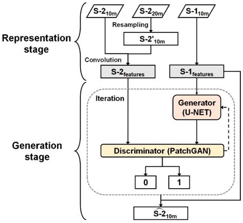 Deep Learning Based Virtual Optical Image Generation And Its Application To Early Crop Mapping