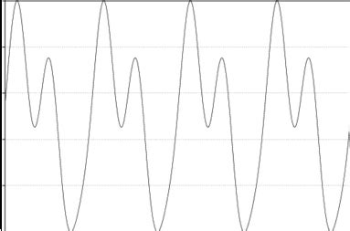 Solved A Waveform Is Produced By A Musical Instrument Chegg Com