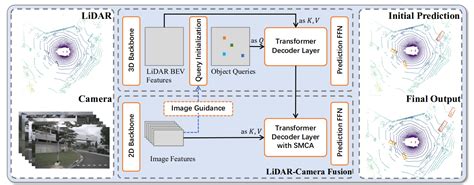 Transfusion Robust Lidar Camera Fusion For 3d Object Detection With