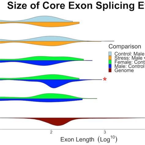 Distributions Of Core Exon Splicing Event Lengths For Between Sex